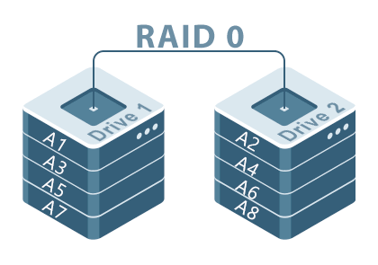 معرفی تکنولوژی RAID و آشنایی با انواع سطوح آن - نویان