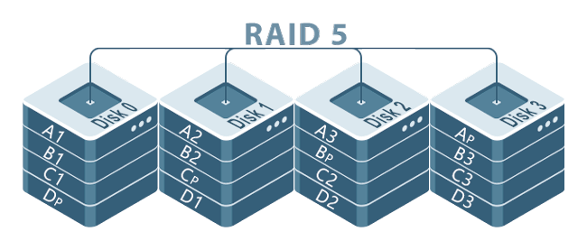 معرفی تکنولوژی RAID و آشنایی با انواع سطوح آن - نویان