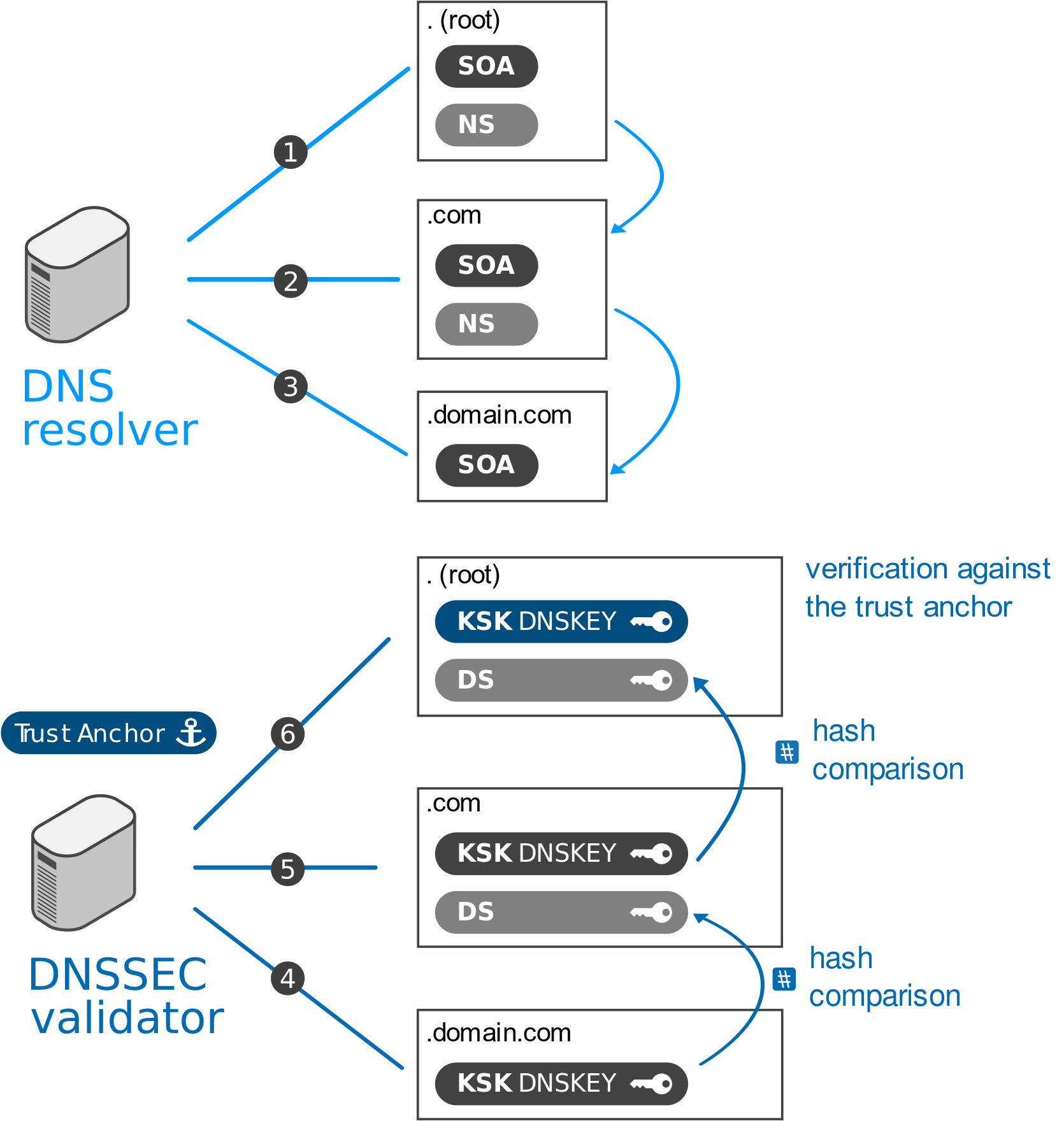 معرفی پروتکل DNSSEC و تاثیر آن بر امنیت سایت - نویان